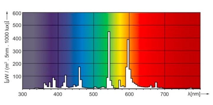 Which color temperature is the ideal one for metal halide lamp's ...